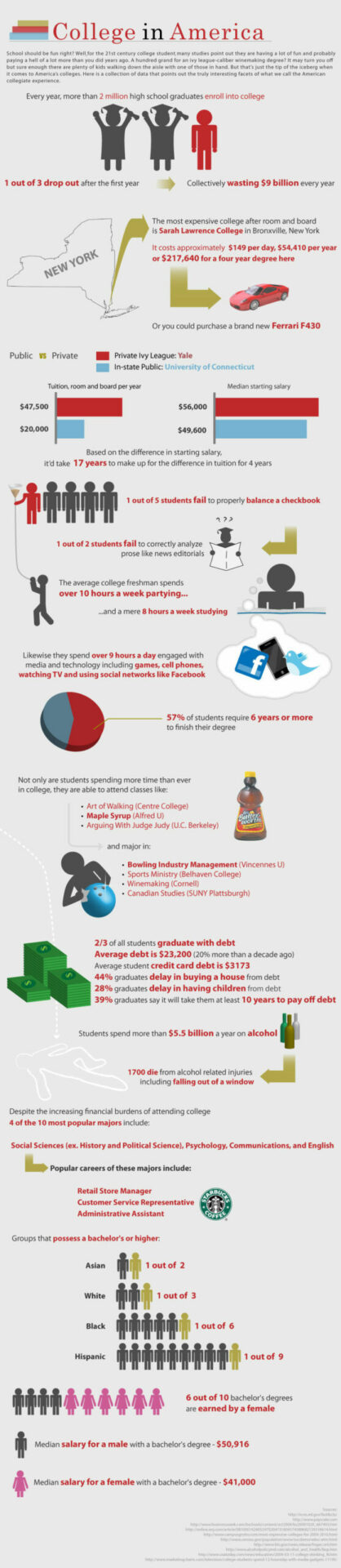 Is U.S. College Really Worth It? [Infographic] | StartSchoolNow